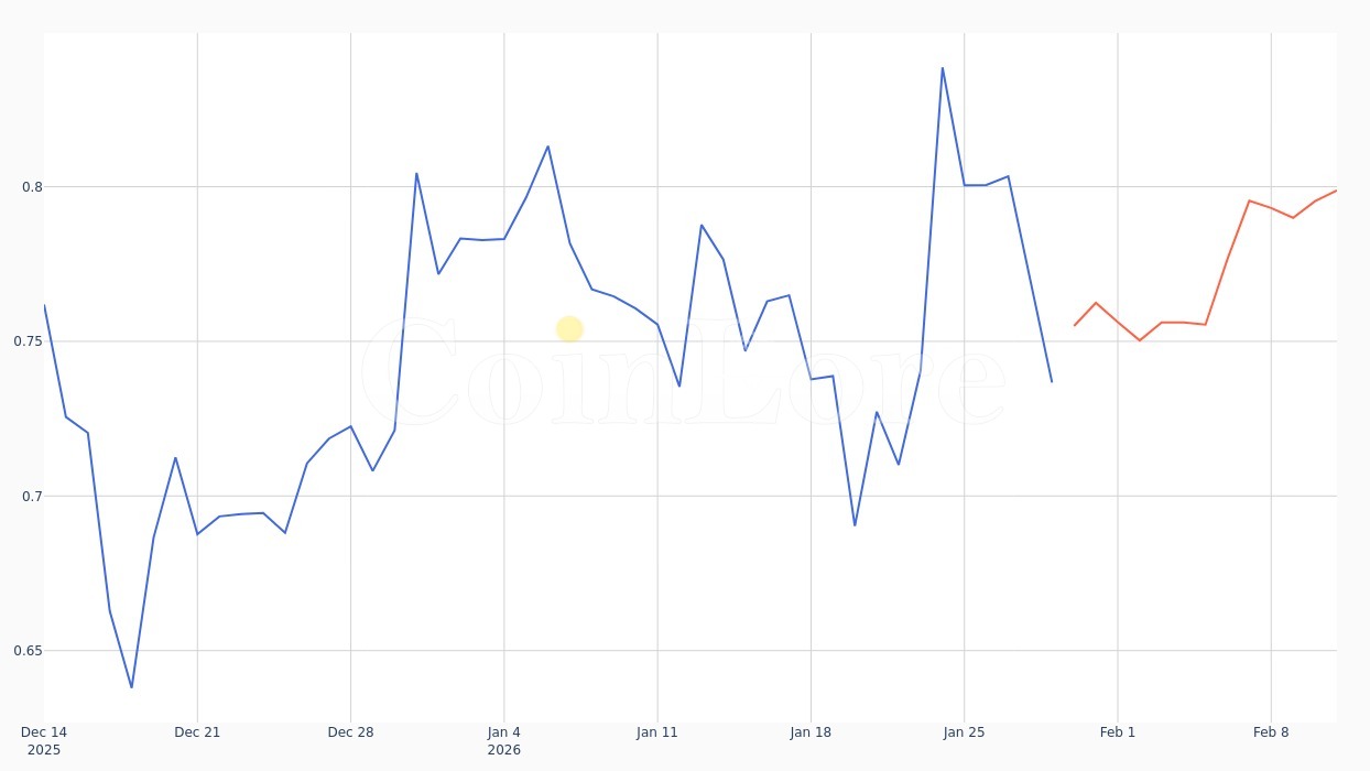 CyberConnect kısa vadeli fiyat tahmini
