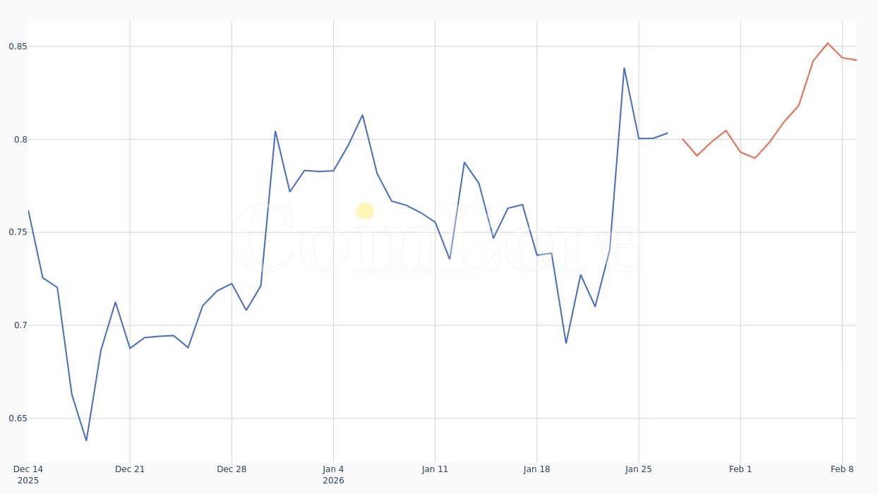 Predicción del precio a corto plazo de CyberConnect