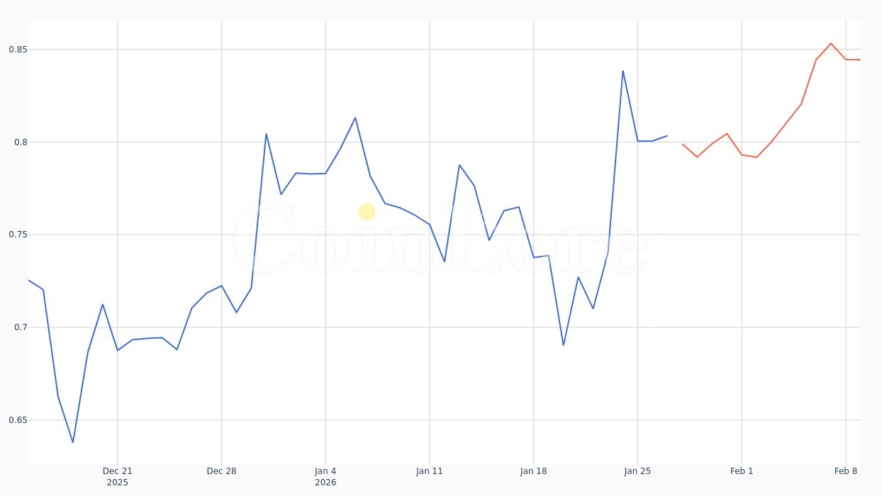 Predicción del precio a corto plazo de CyberConnect