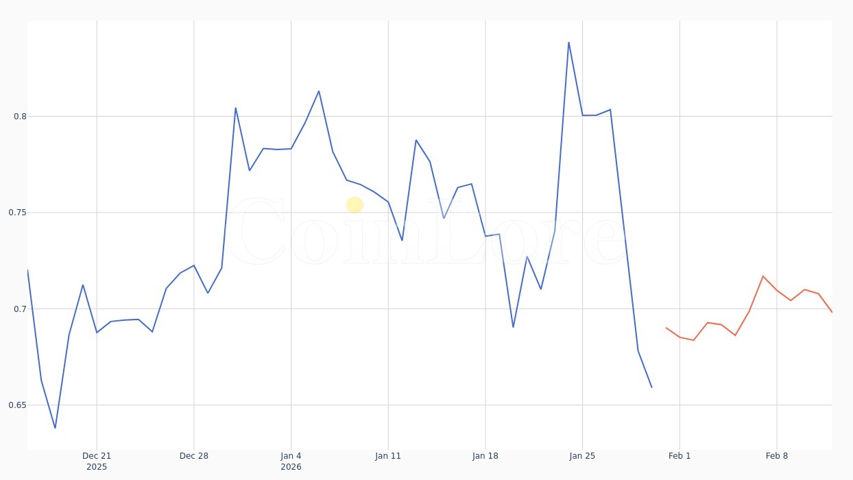 CyberConnect краткосрочный прогноз курса