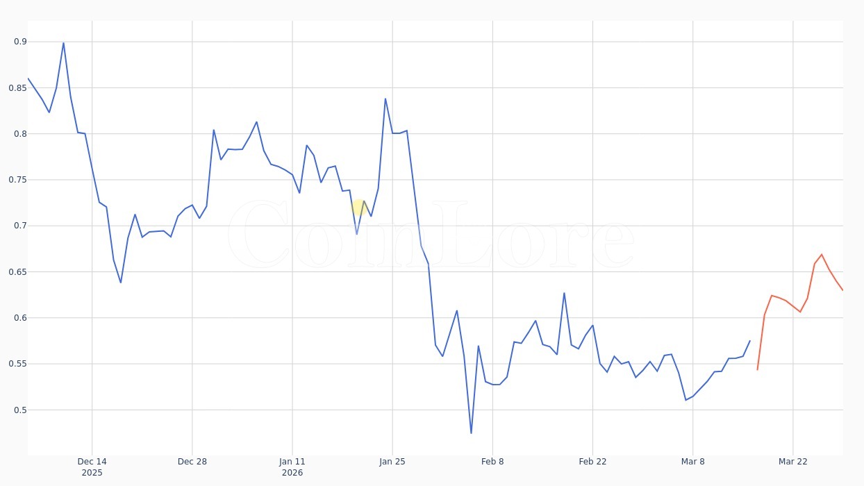 Predicción del precio a corto plazo de CyberConnect