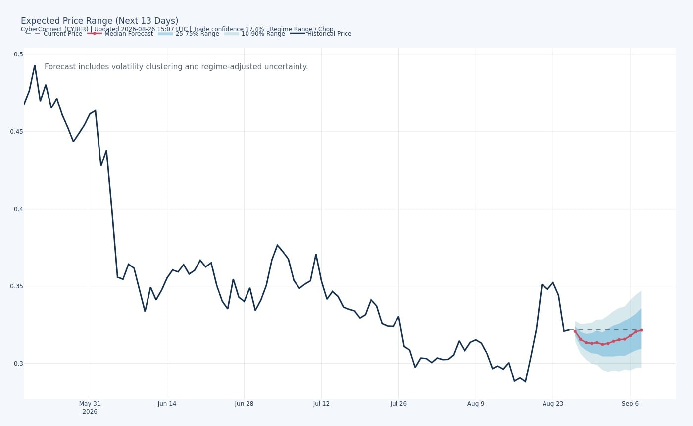 CyberConnect price forecast next 13 days with confidence range and prediction bands