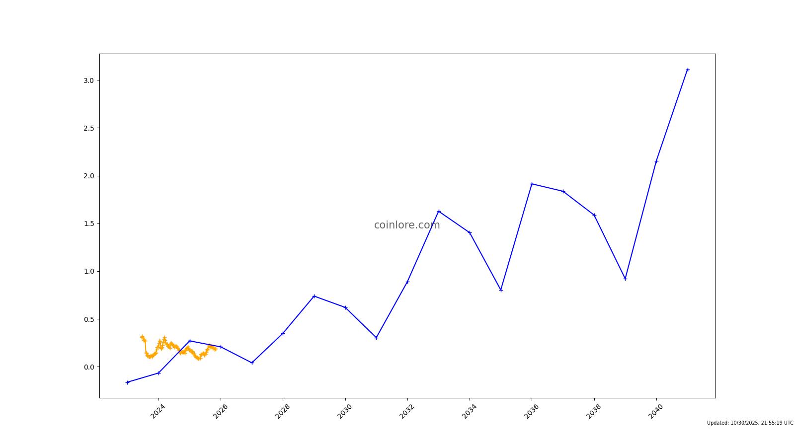 CyberFi price prediction long-term