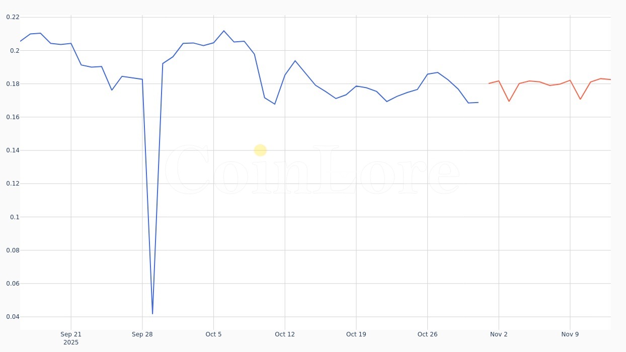 CyberFi short-term price prediction
