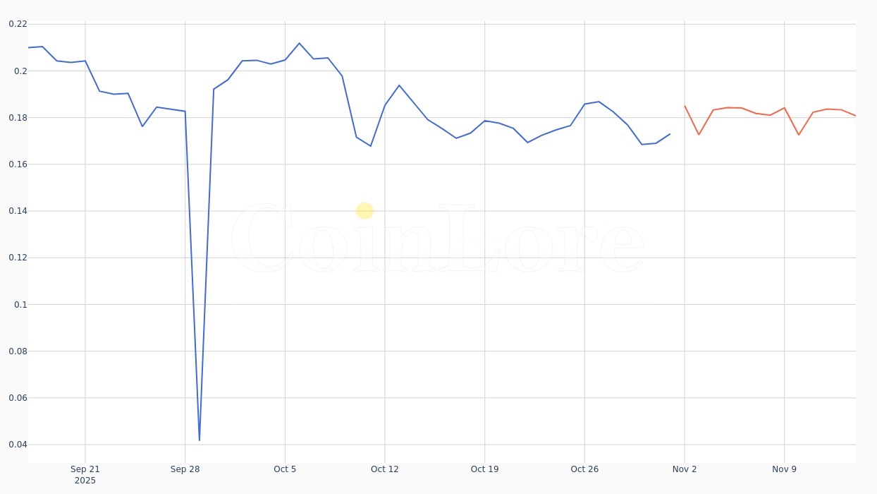 CyberFi short-term price prediction