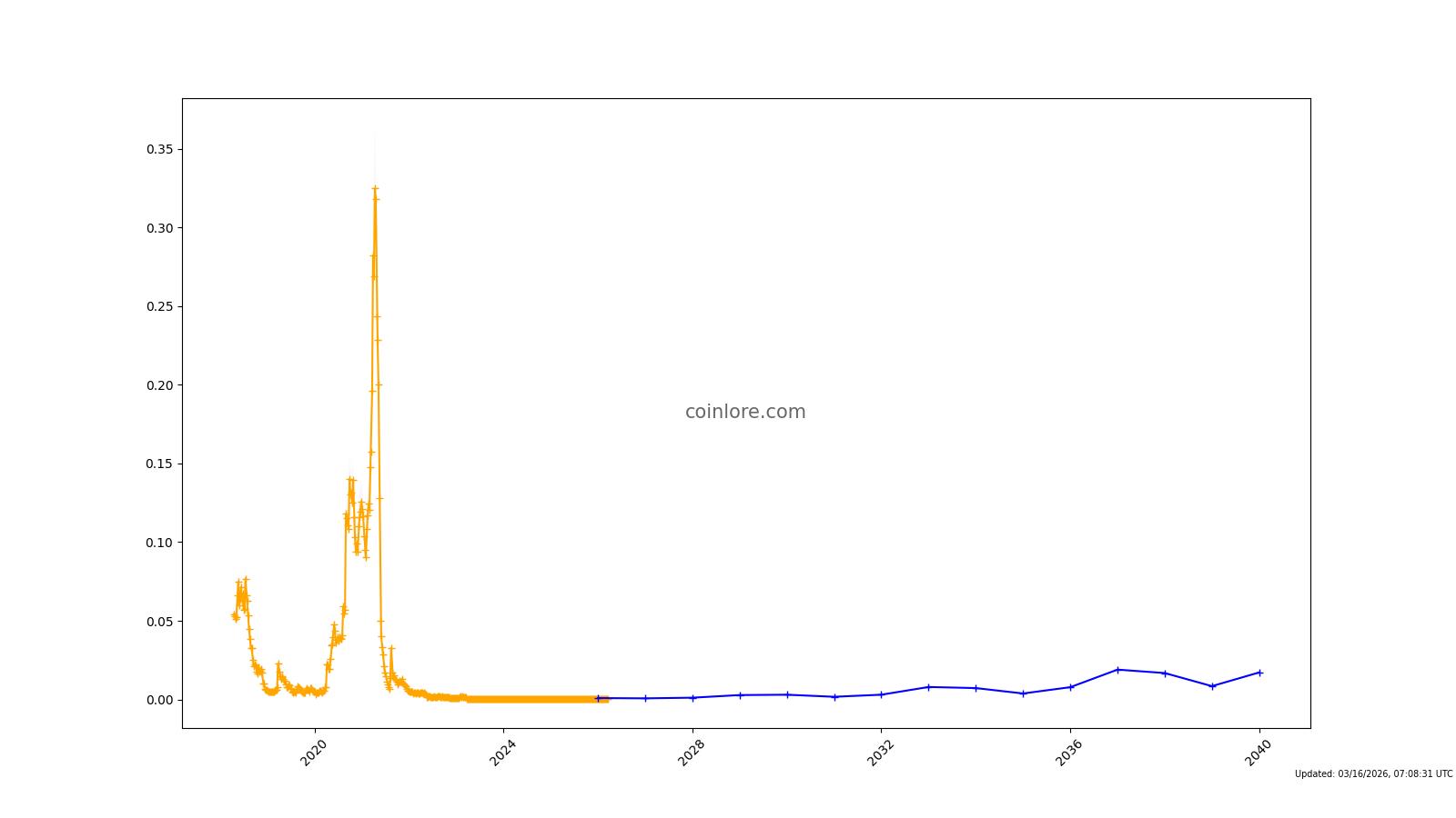 Predicción del precio de CyberVeinToken a largo plazo