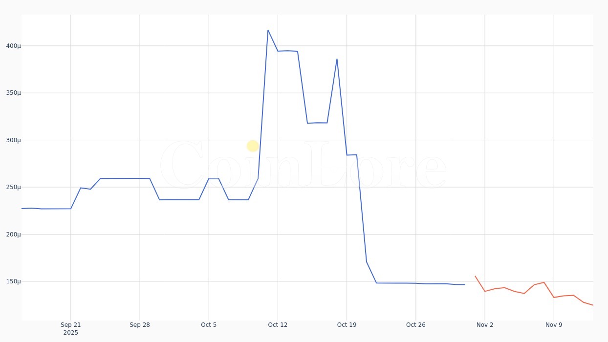 CyberVeinToken short-term price prediction