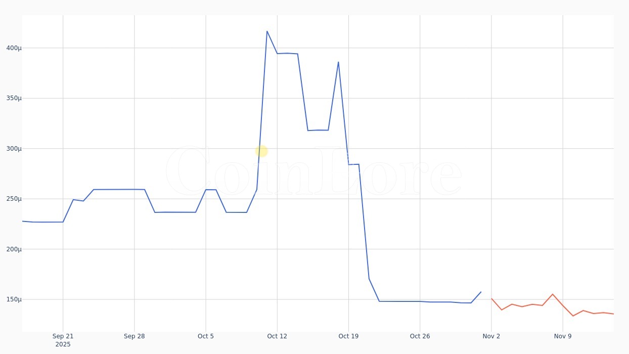 Predicción del precio a corto plazo de CyberVeinToken