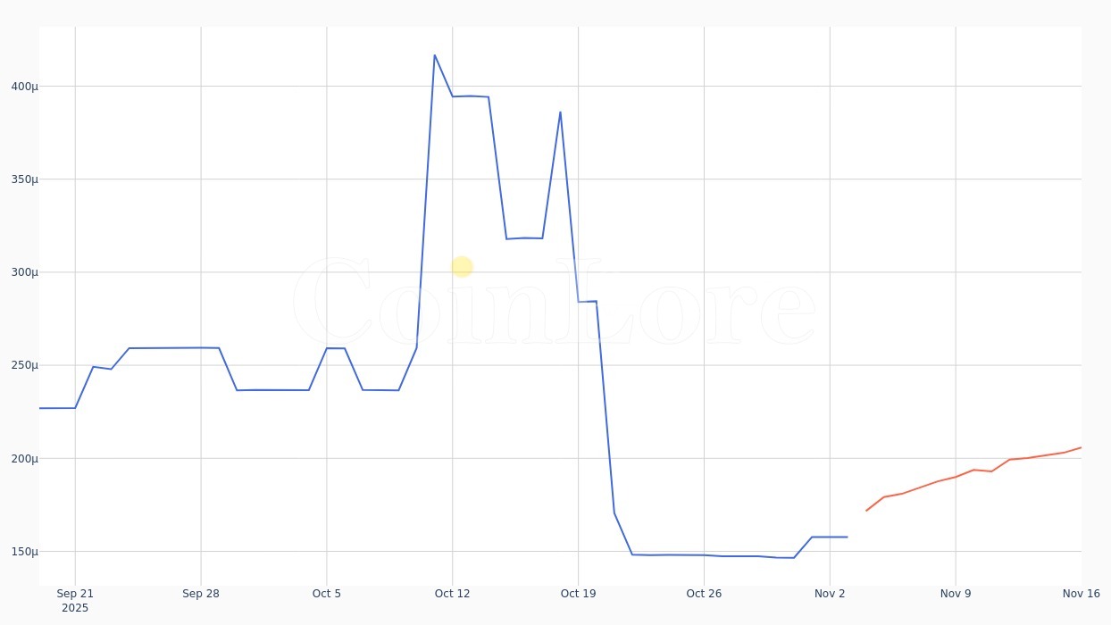 CyberVeinToken краткосрочный прогноз курса
