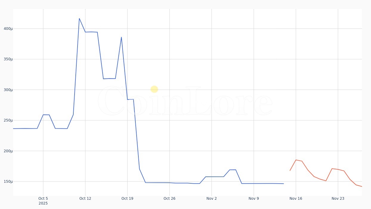 CyberVeinToken short-term price prediction