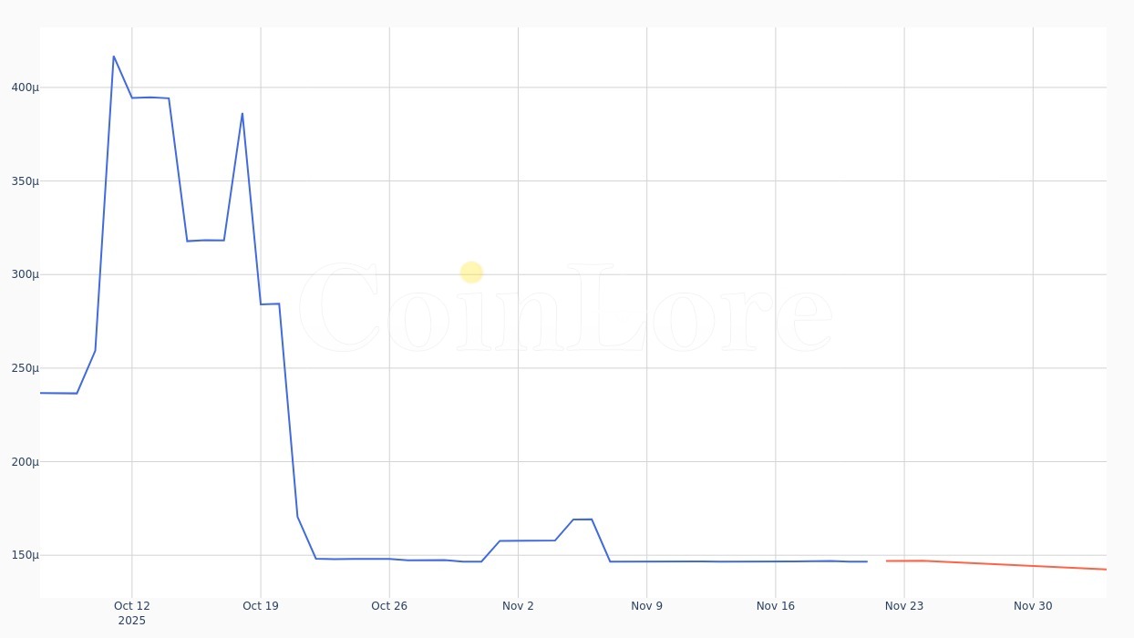 CyberVeinToken short-term price prediction