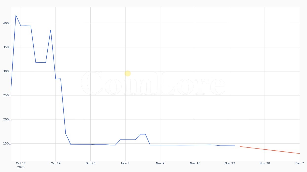 CyberVeinToken short-term price prediction
