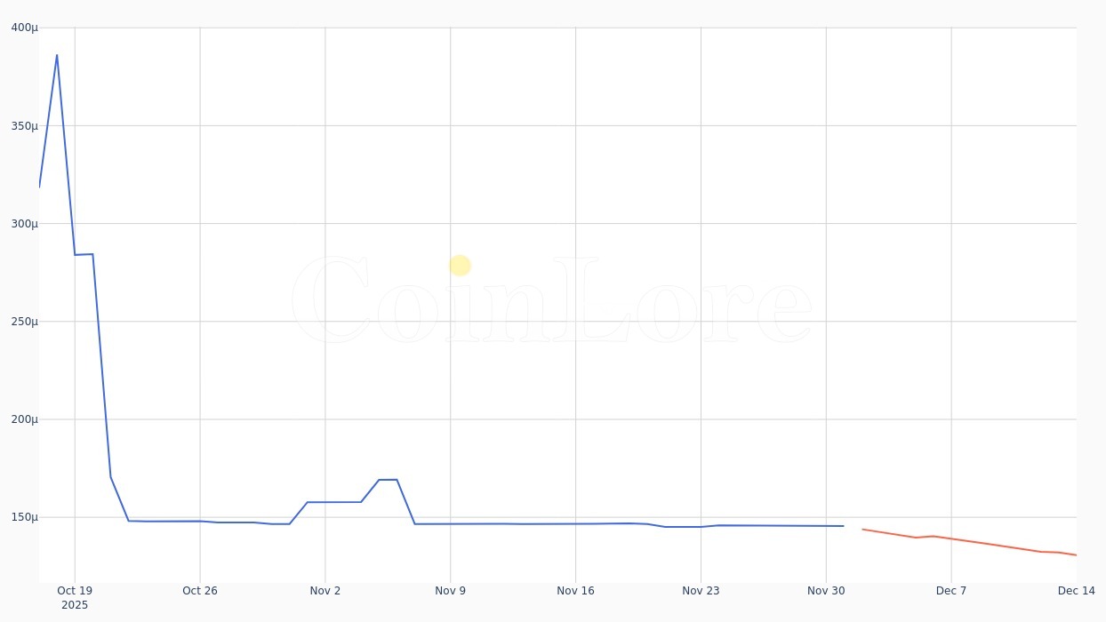 CyberVeinToken short-term price prediction