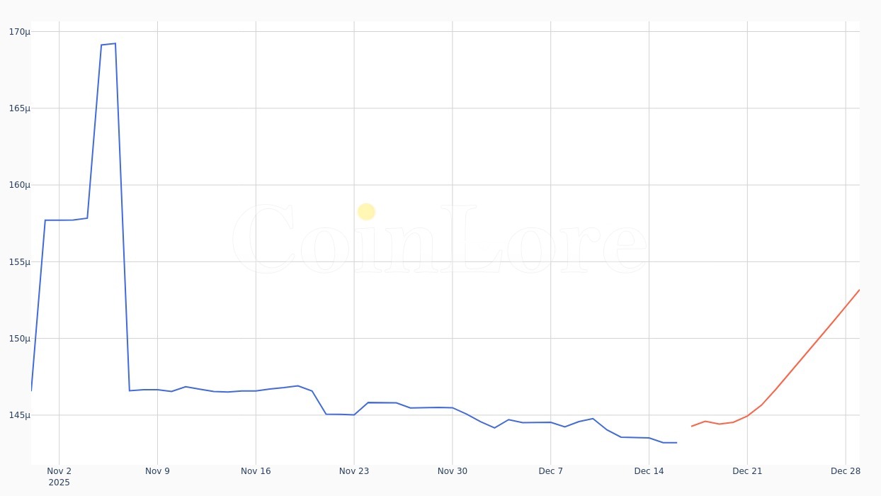 Predicción del precio a corto plazo de CyberVeinToken