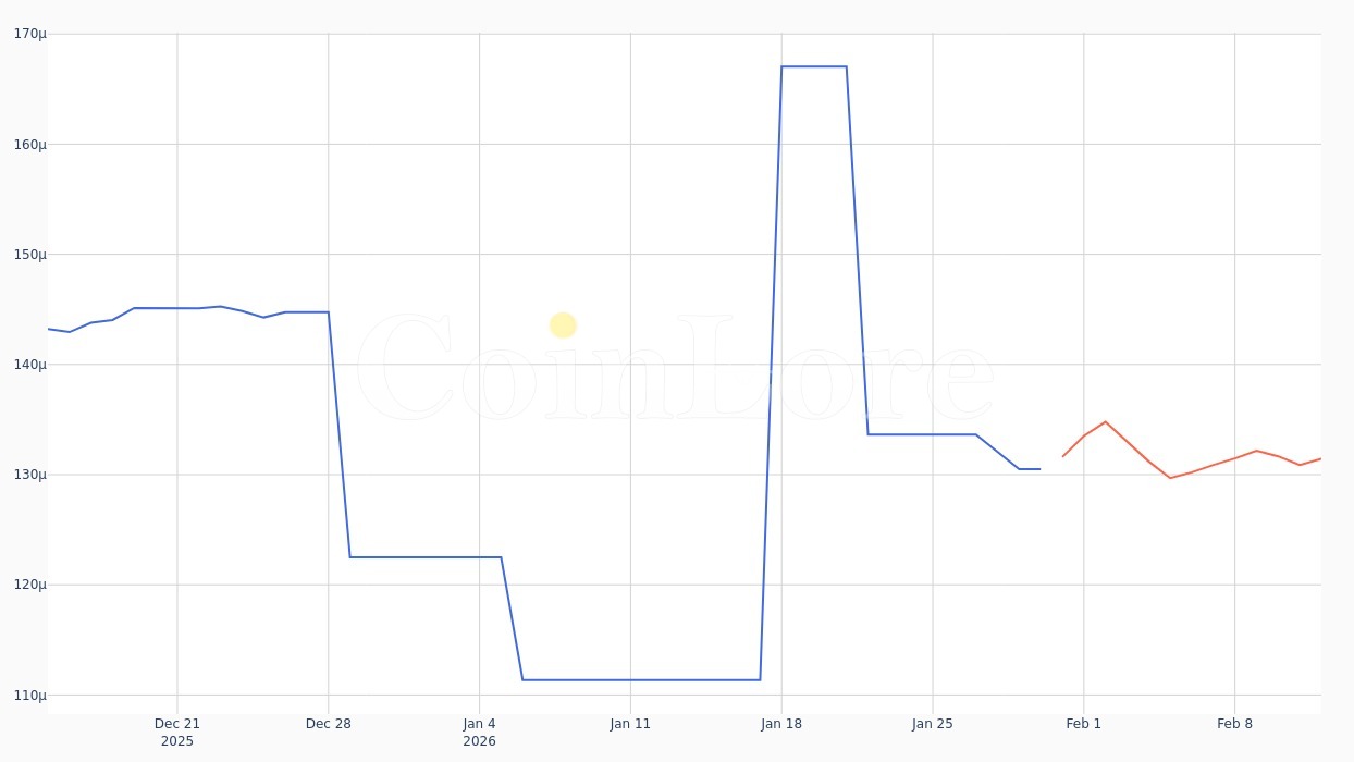 Predicción del precio a corto plazo de CyberVeinToken