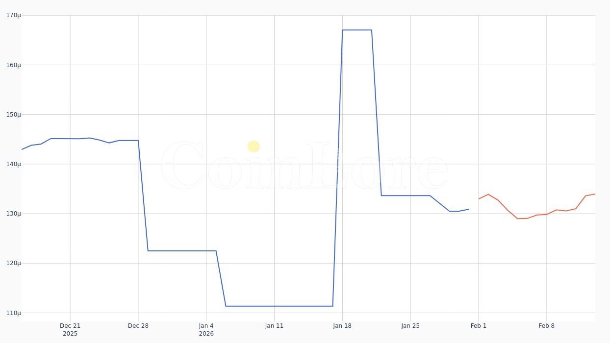 CyberVeinToken краткосрочный прогноз курса