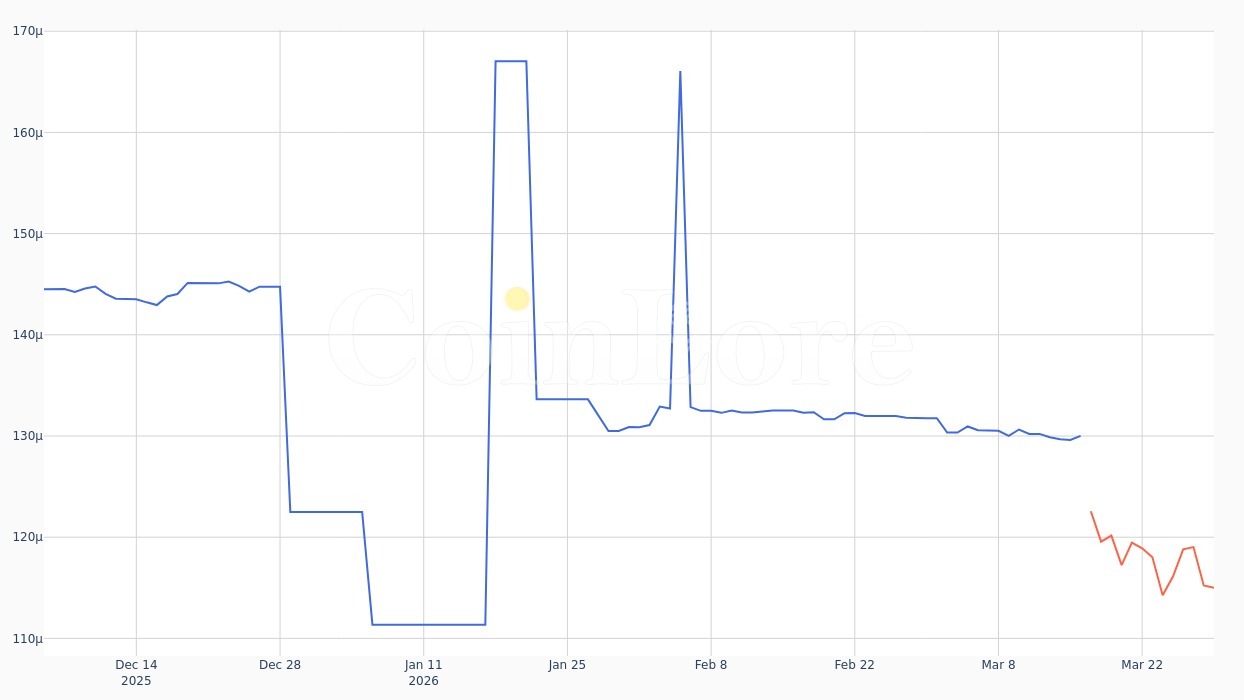 Predicción del precio a corto plazo de CyberVeinToken