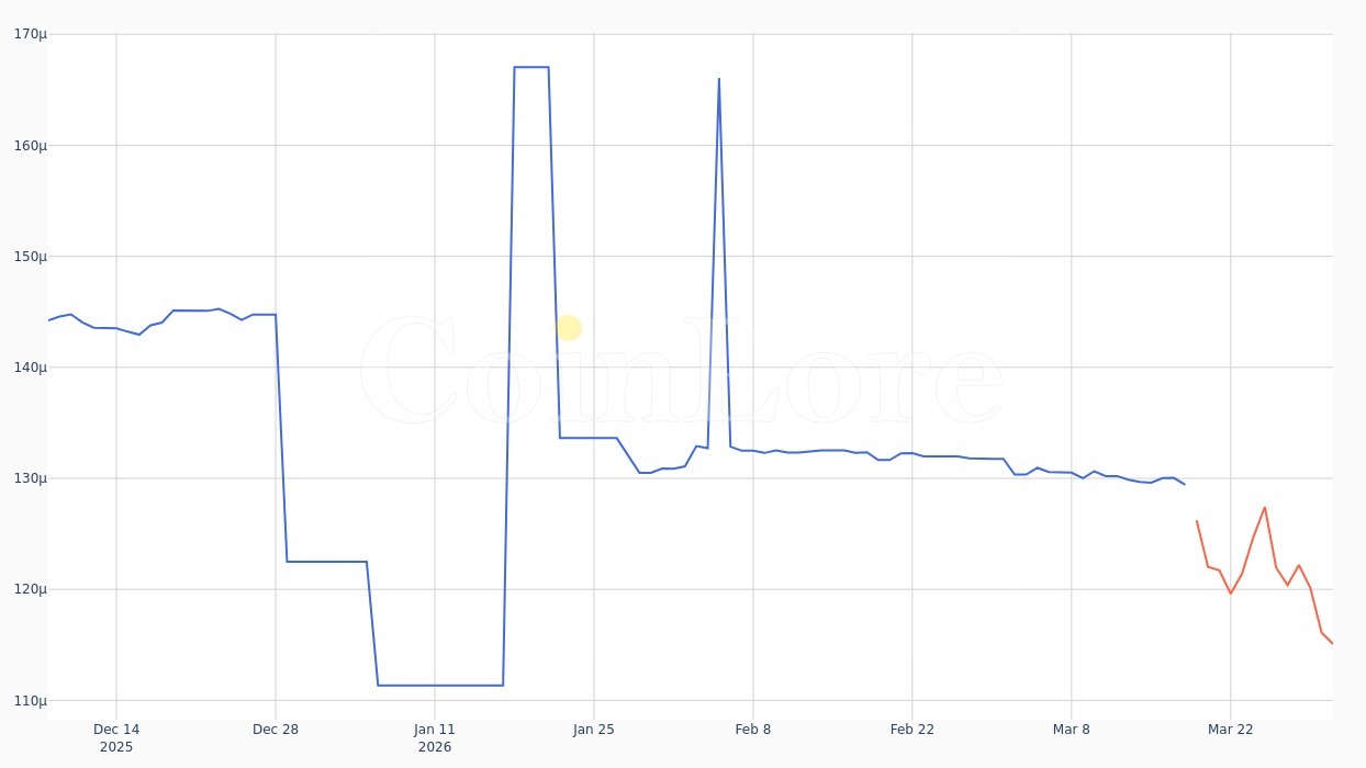CyberVeinToken краткосрочный прогноз курса