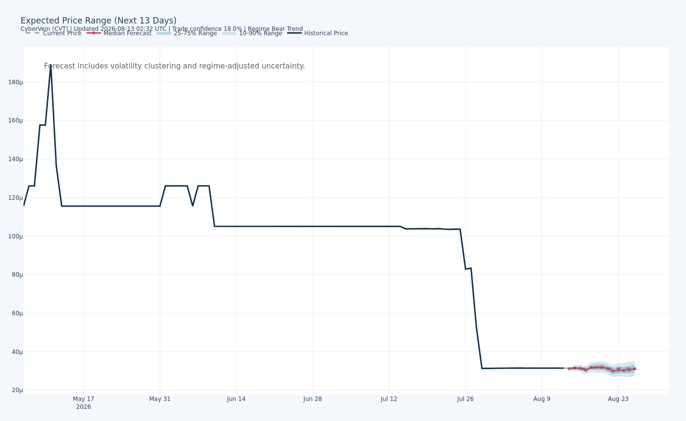 CyberVeinToken price forecast next 13 days with confidence range and prediction bands