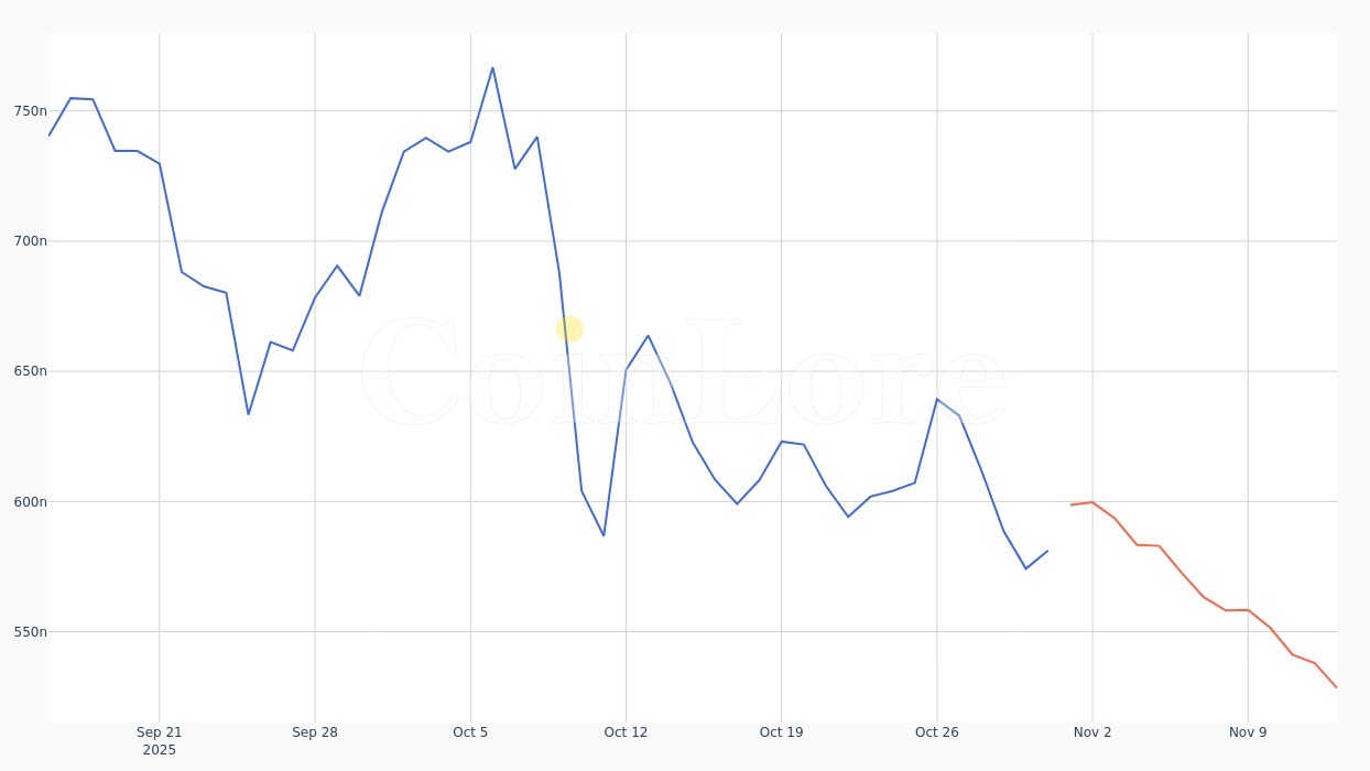 CYBONK short-term price prediction