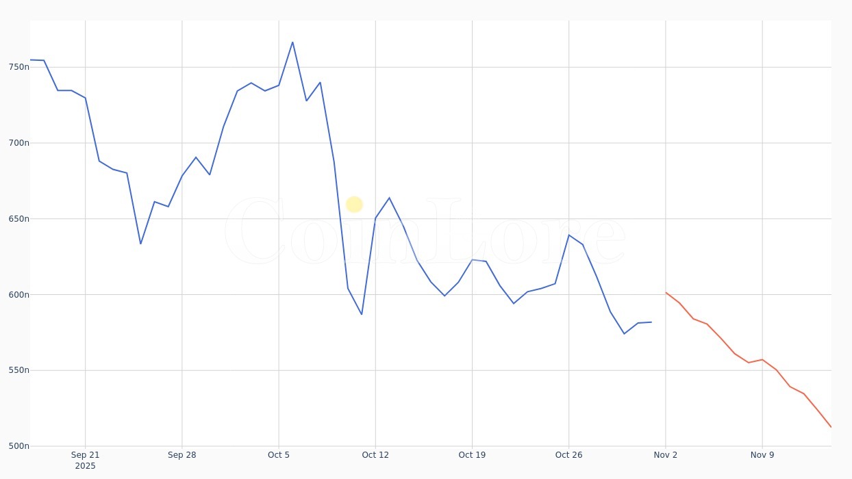 CYBONK short-term price prediction