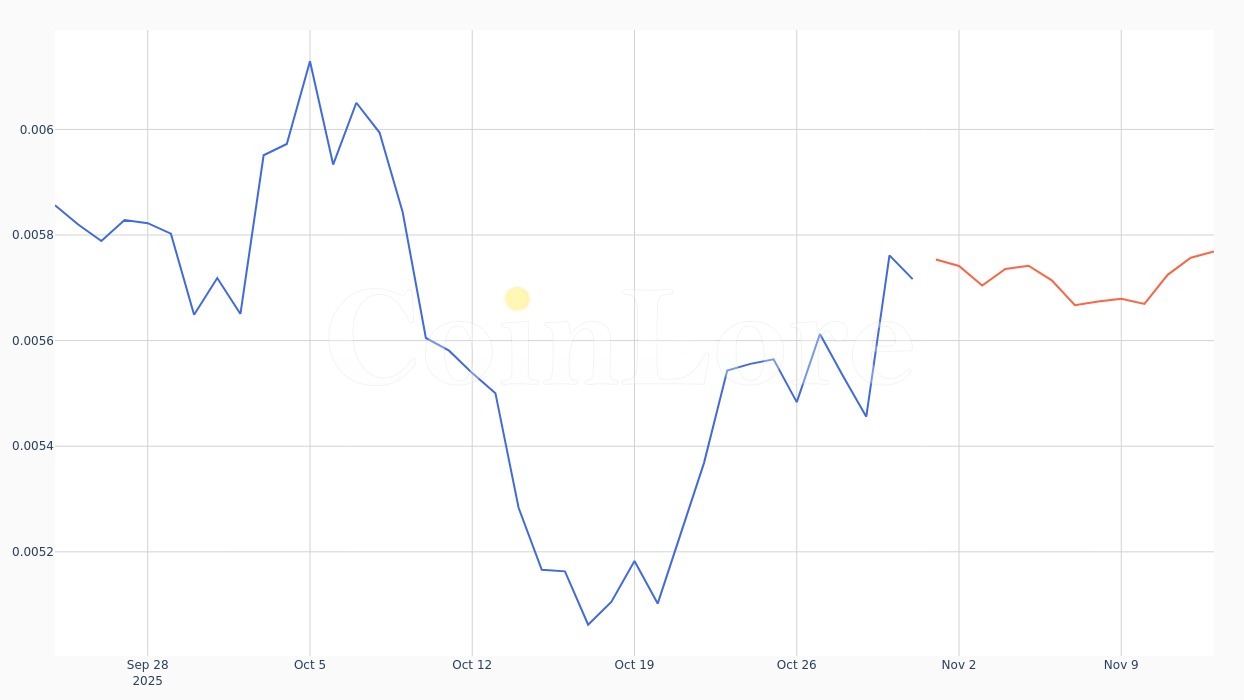 CYBRO short-term price prediction