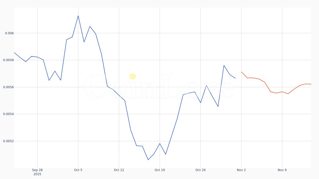 CYBRO short-term price prediction