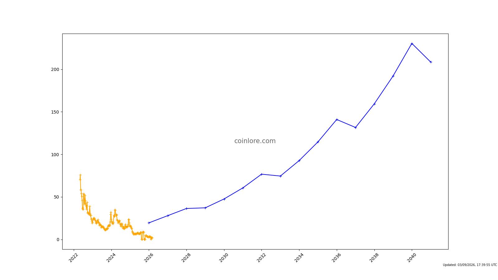Cyclone Protocol долгосрочные прогноз курса