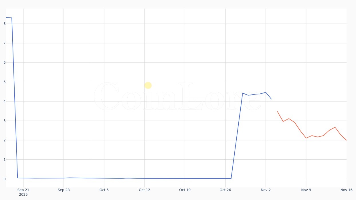 Cyclone Protocol short-term price prediction