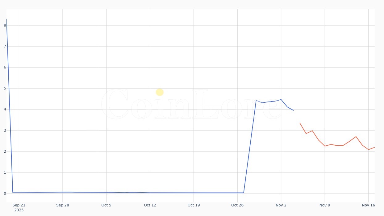 Cyclone Protocol short-term price prediction