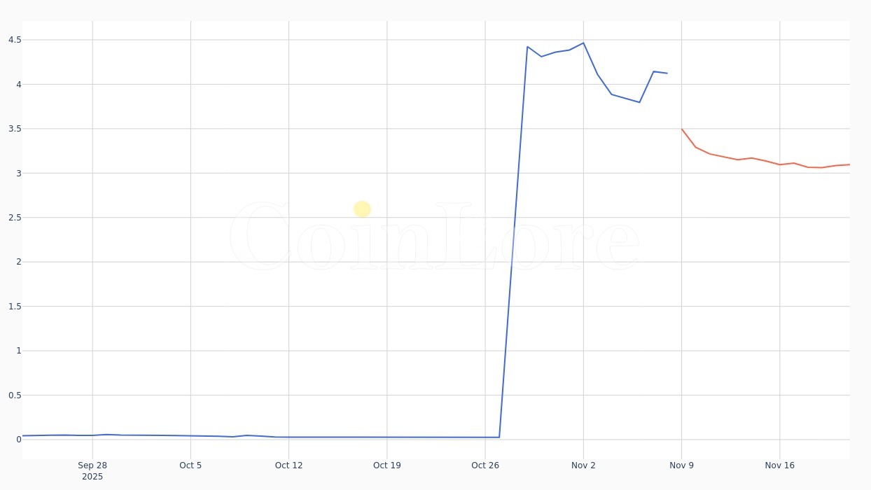Cyclone Protocol краткосрочный прогноз курса