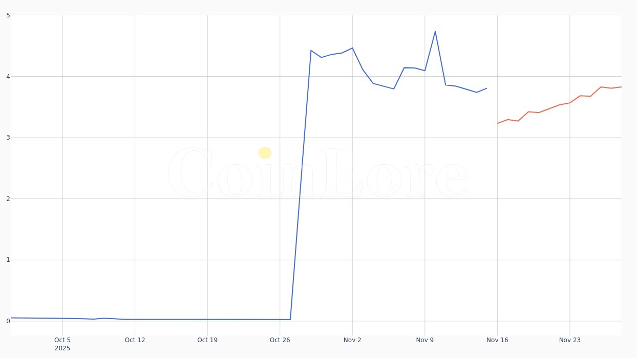 Cyclone Protocol краткосрочный прогноз курса