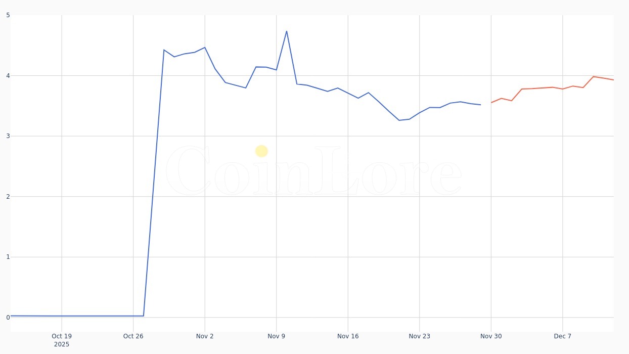 Cyclone Protocol краткосрочный прогноз курса