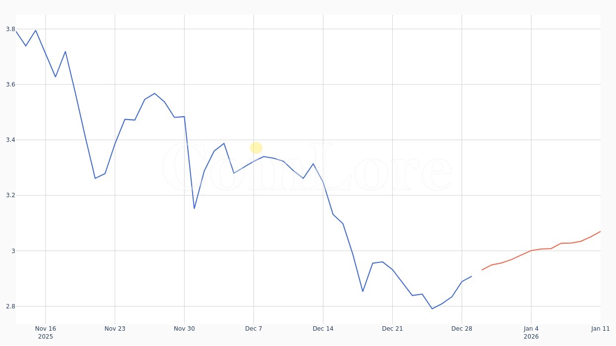 Cyclone Protocol краткосрочный прогноз курса