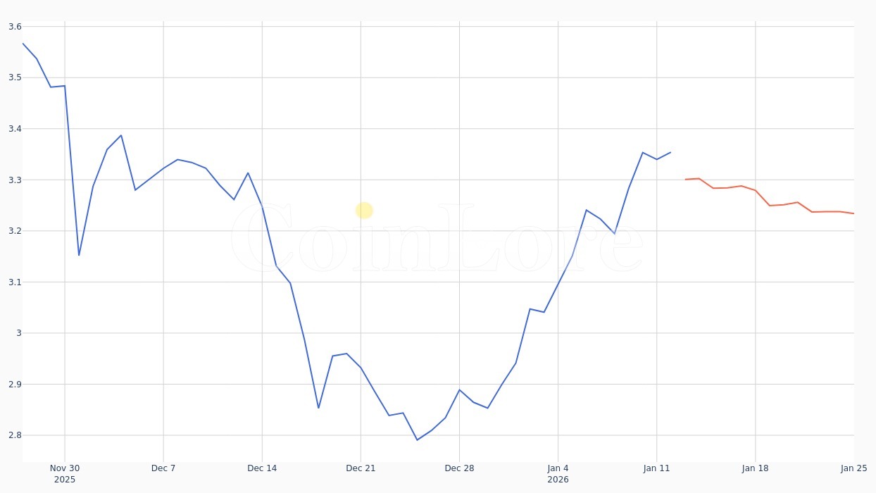 Cyclone Protocol краткосрочный прогноз курса