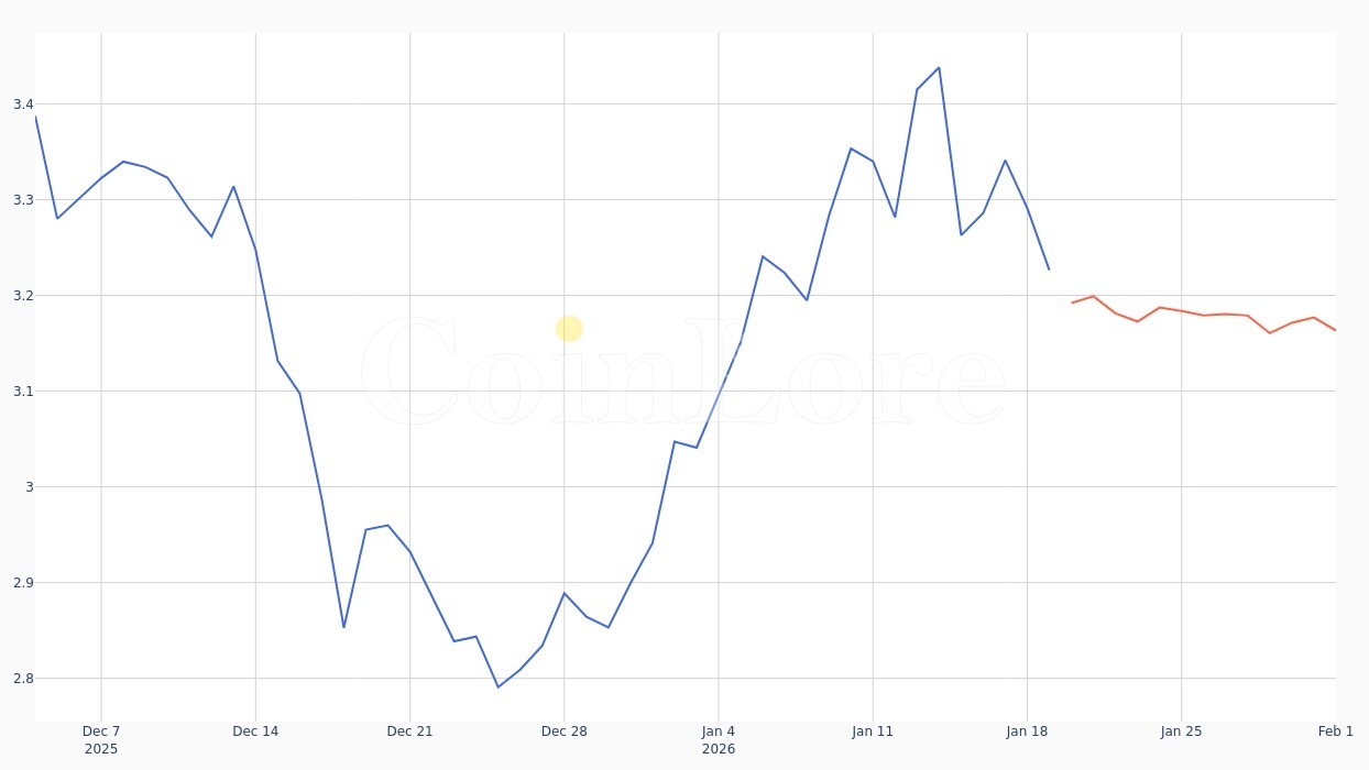 Cyclone Protocol краткосрочный прогноз курса