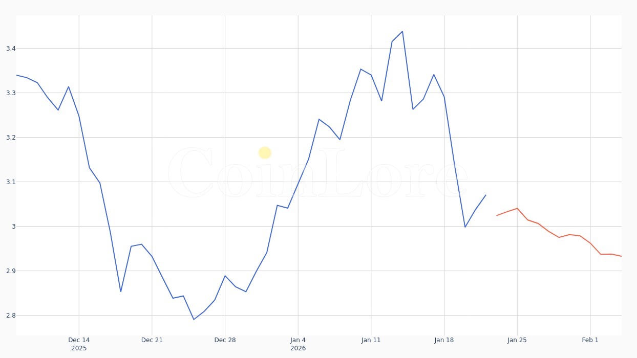 Cyclone Protocol краткосрочный прогноз курса