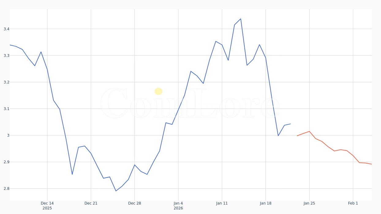 Cyclone Protocol краткосрочный прогноз курса