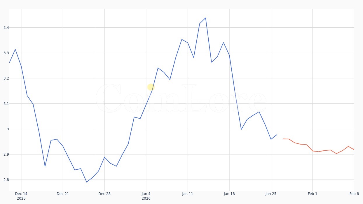 Cyclone Protocol краткосрочный прогноз курса