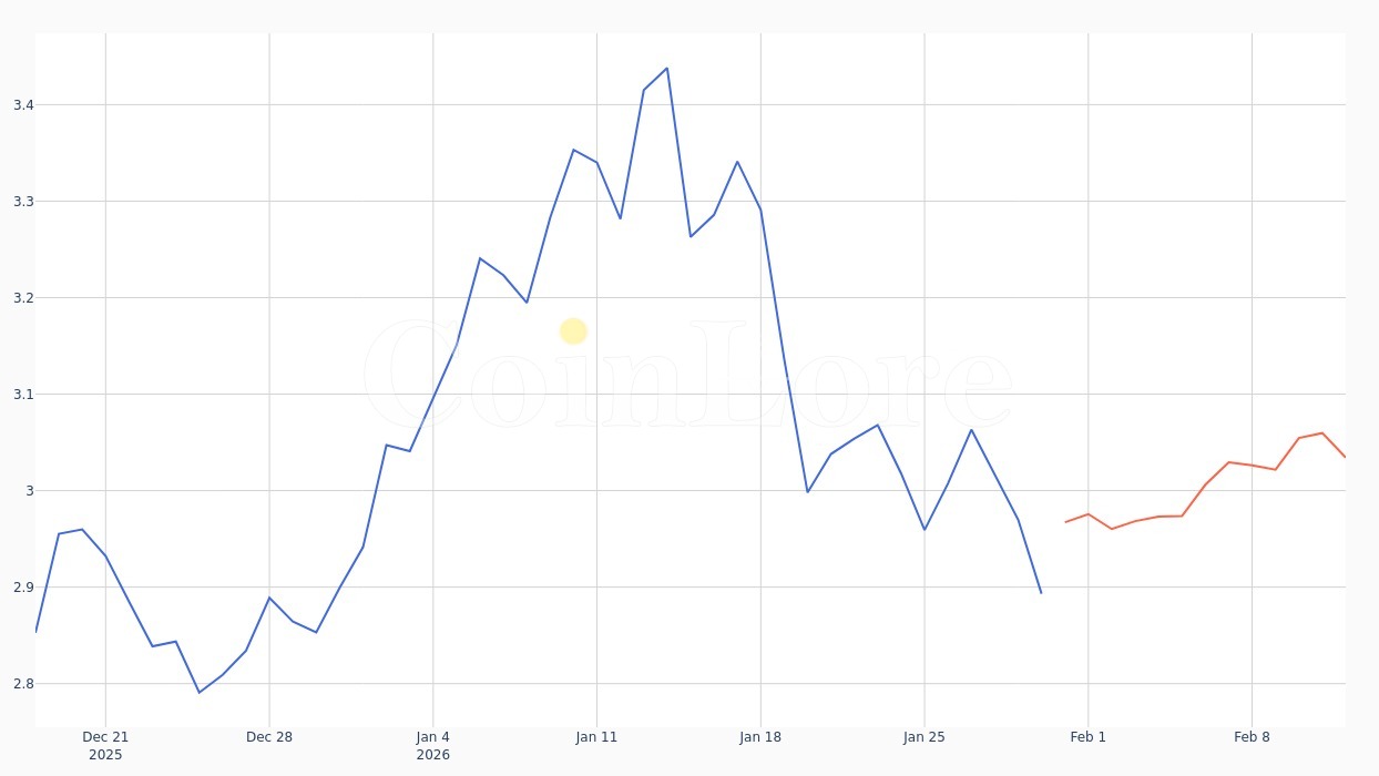 Cyclone Protocol краткосрочный прогноз курса
