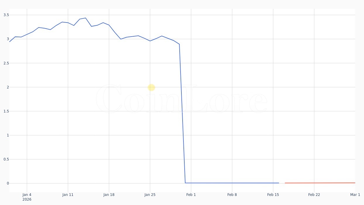 Cyclone Protocol краткосрочный прогноз курса