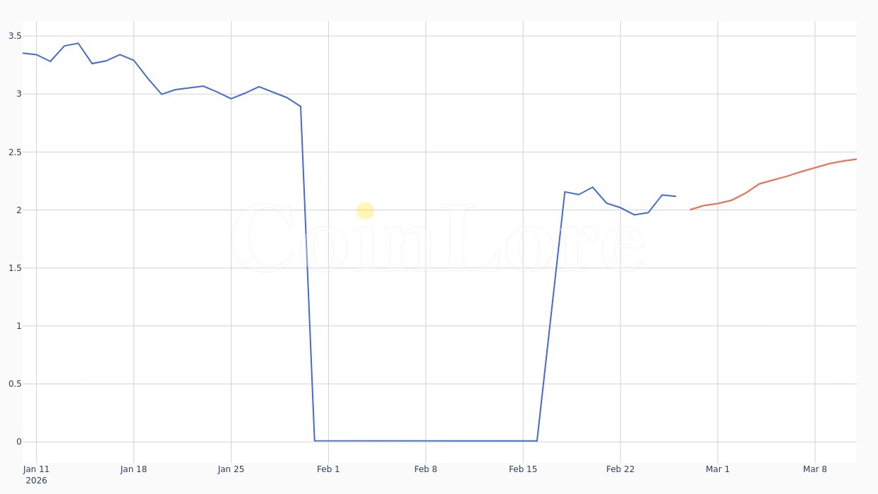 Cyclone Protocol краткосрочный прогноз курса