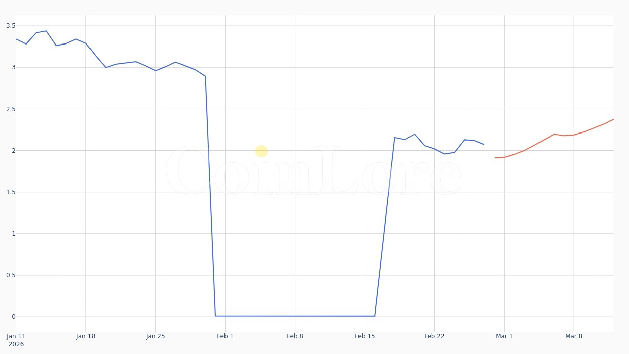 Cyclone Protocol краткосрочный прогноз курса