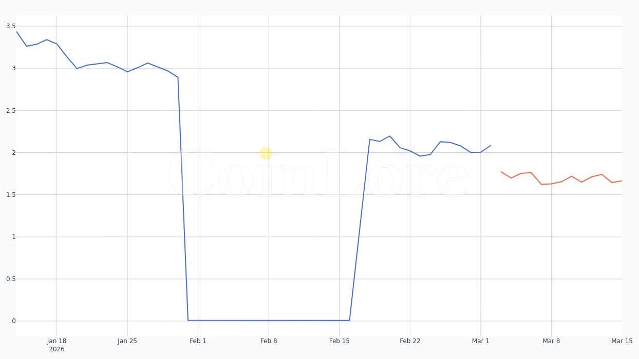 Cyclone Protocol краткосрочный прогноз курса