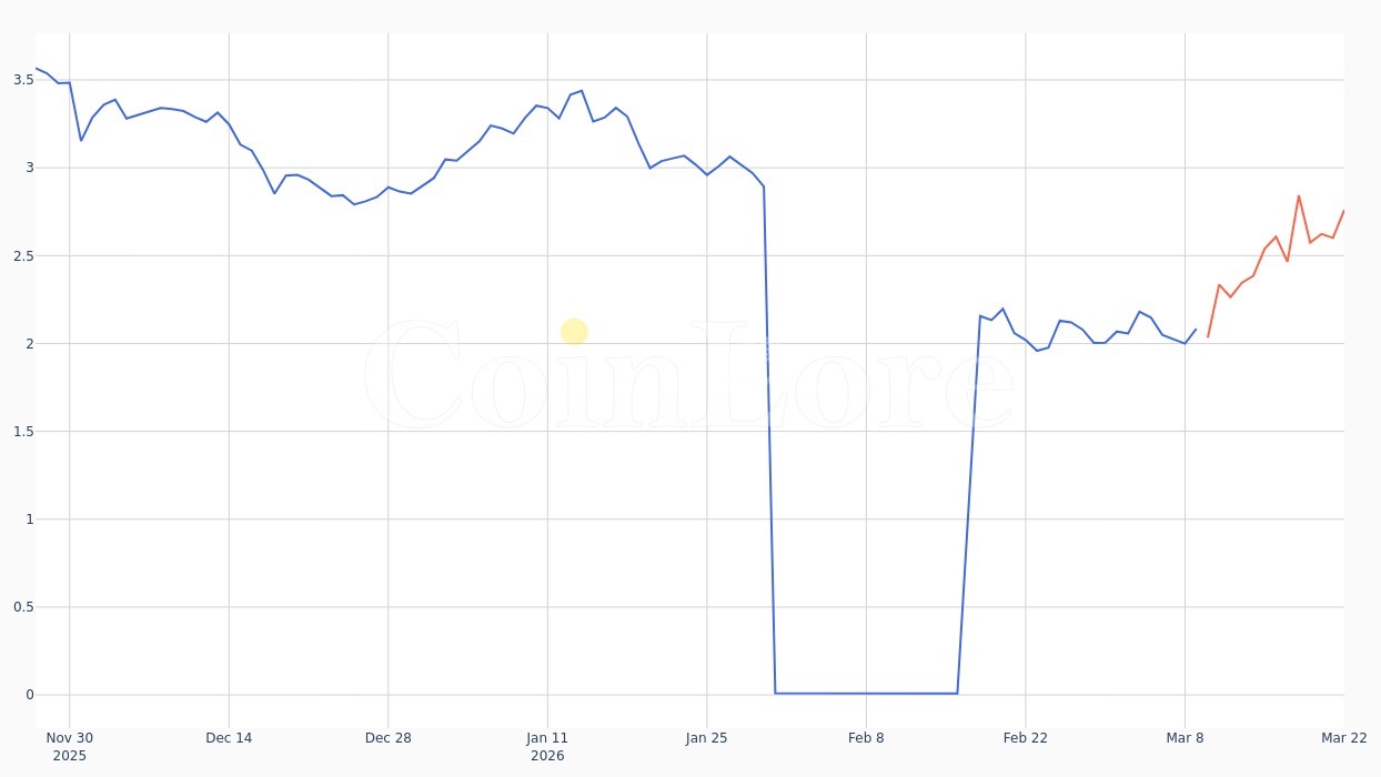 Cyclone Protocol краткосрочный прогноз курса
