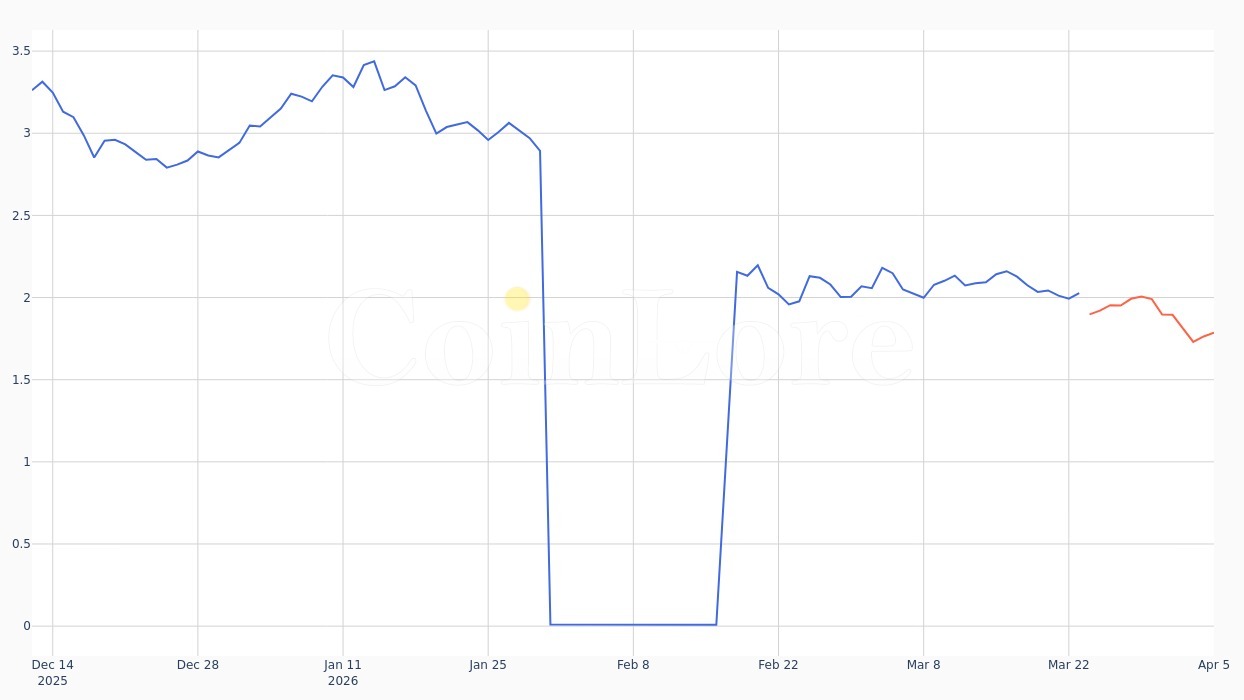 Cyclone Protocol краткосрочный прогноз курса