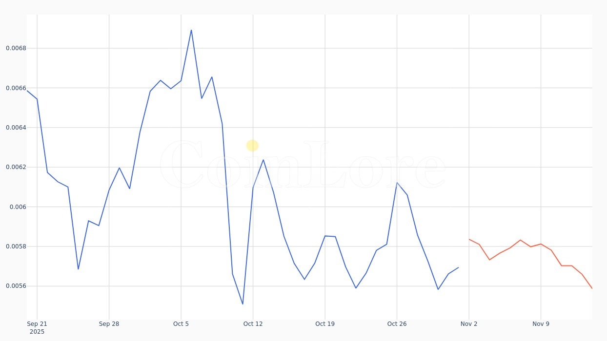 Cyclos short-term price prediction