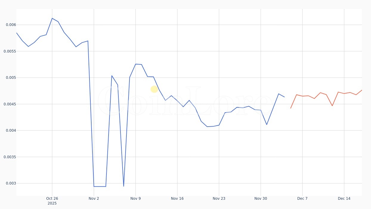 Cyclos short-term price prediction