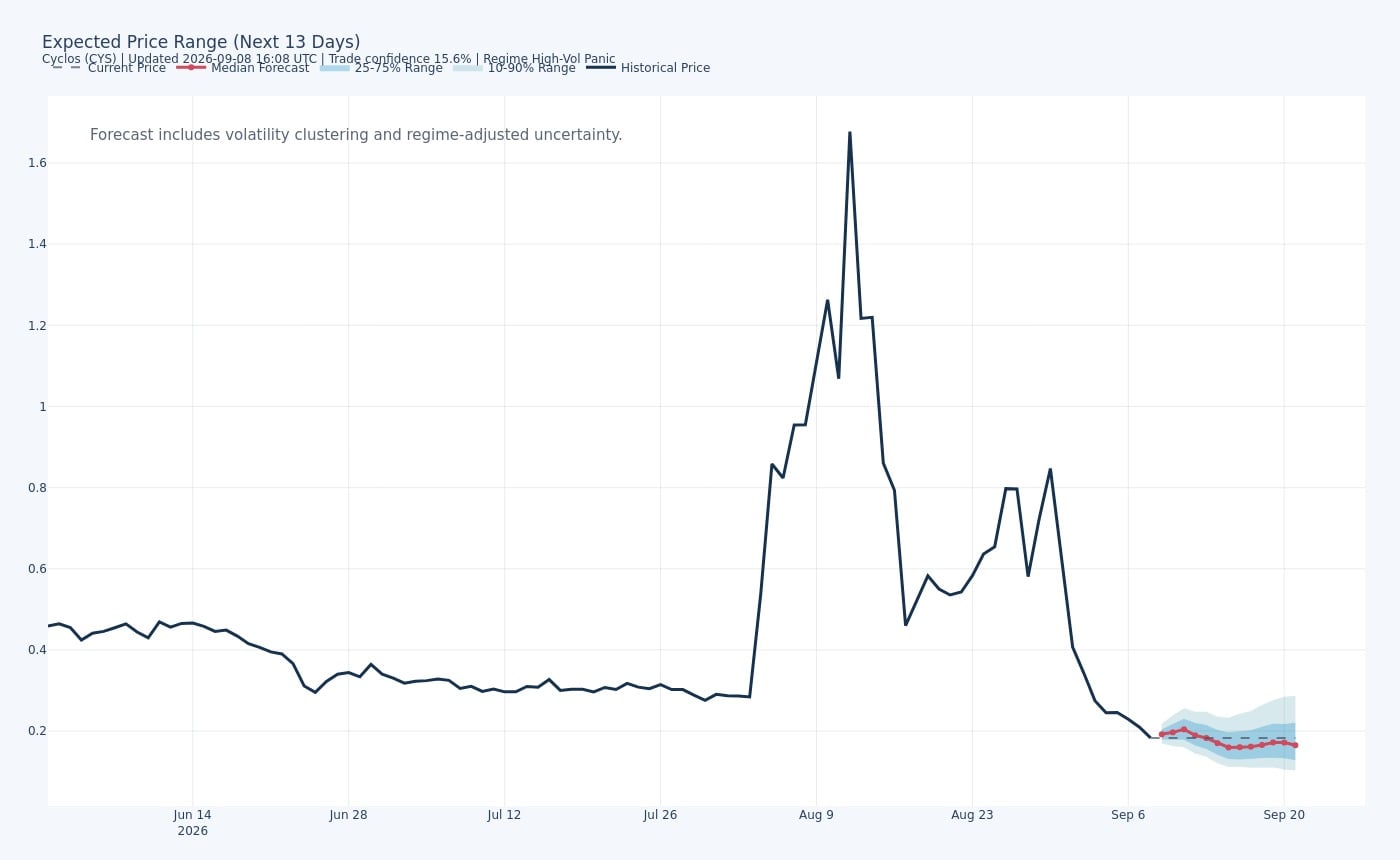 Cyclos price forecast next 13 days with confidence range and prediction bands