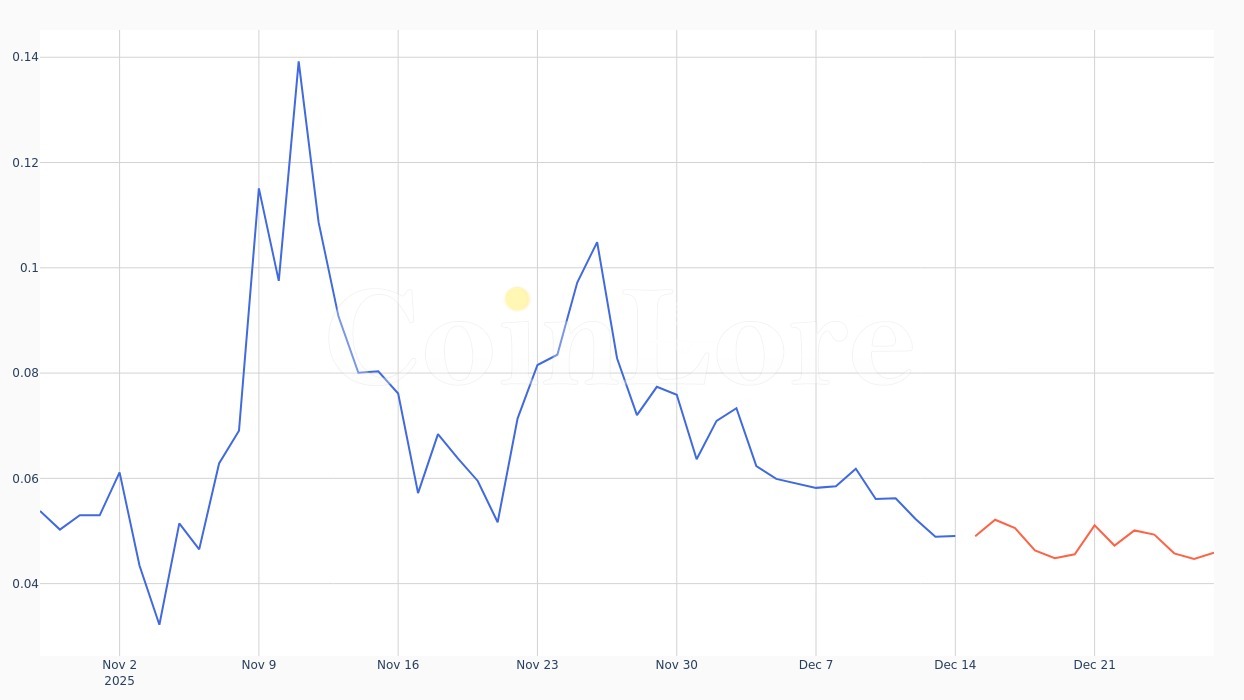 Cypher short-term price prediction